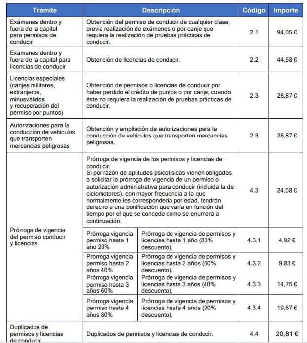 DGT: Nuevas tasas de la DGT en 2022: suben los precios para los ... DGT: Nuevas tasas de la DGT en 2022: suben los precios para los ...